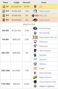 Understanding the Industry - Esports Tournament Formats