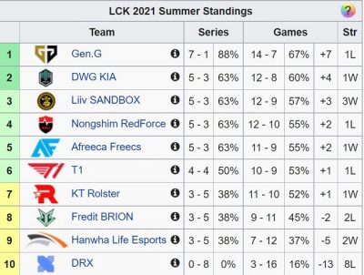 LCK Summer 2021 Week 4 Recap - DWG Take Down Gen.G